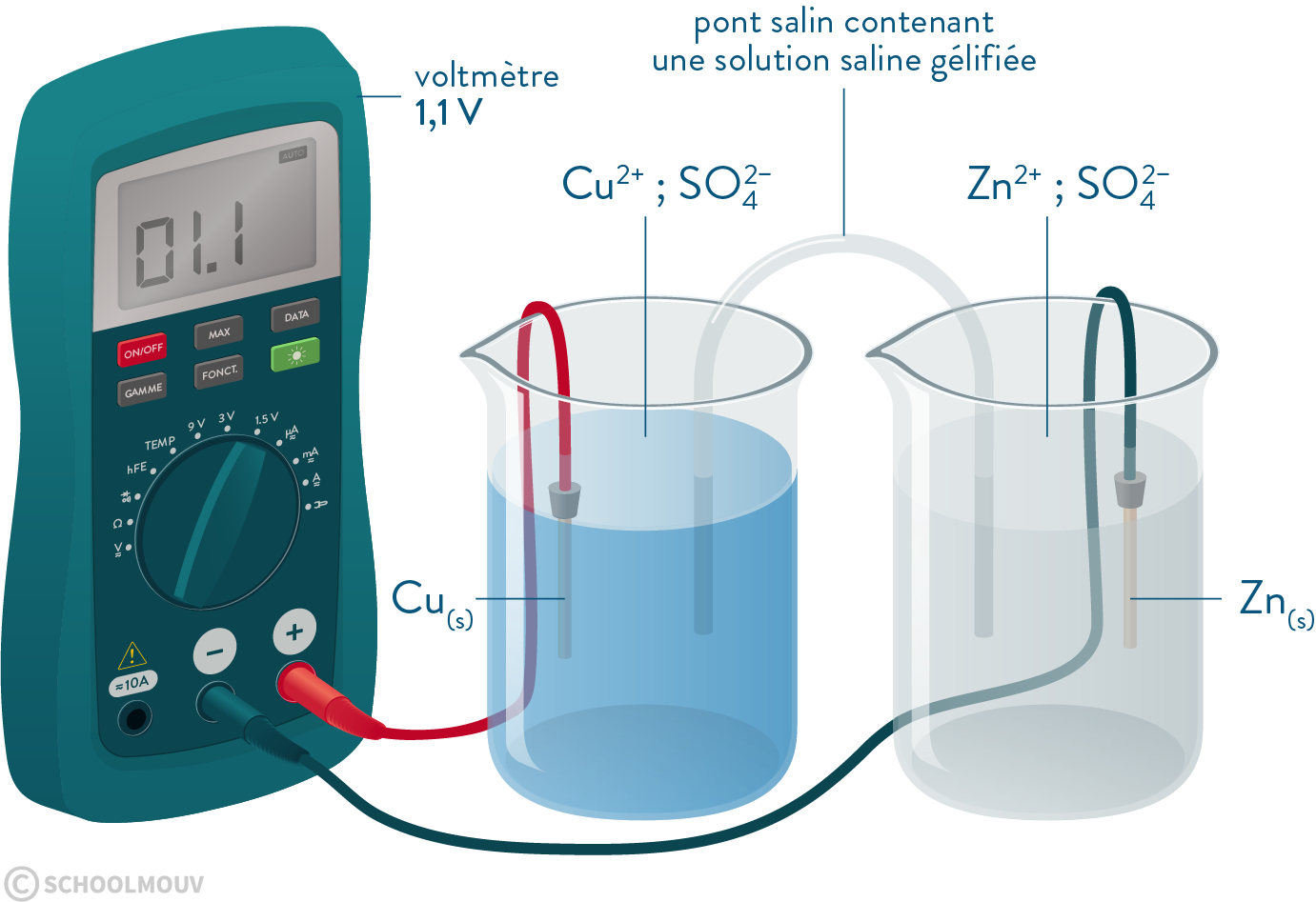 Modélisation de l’évolution d’une réaction chimique, cours 1ere