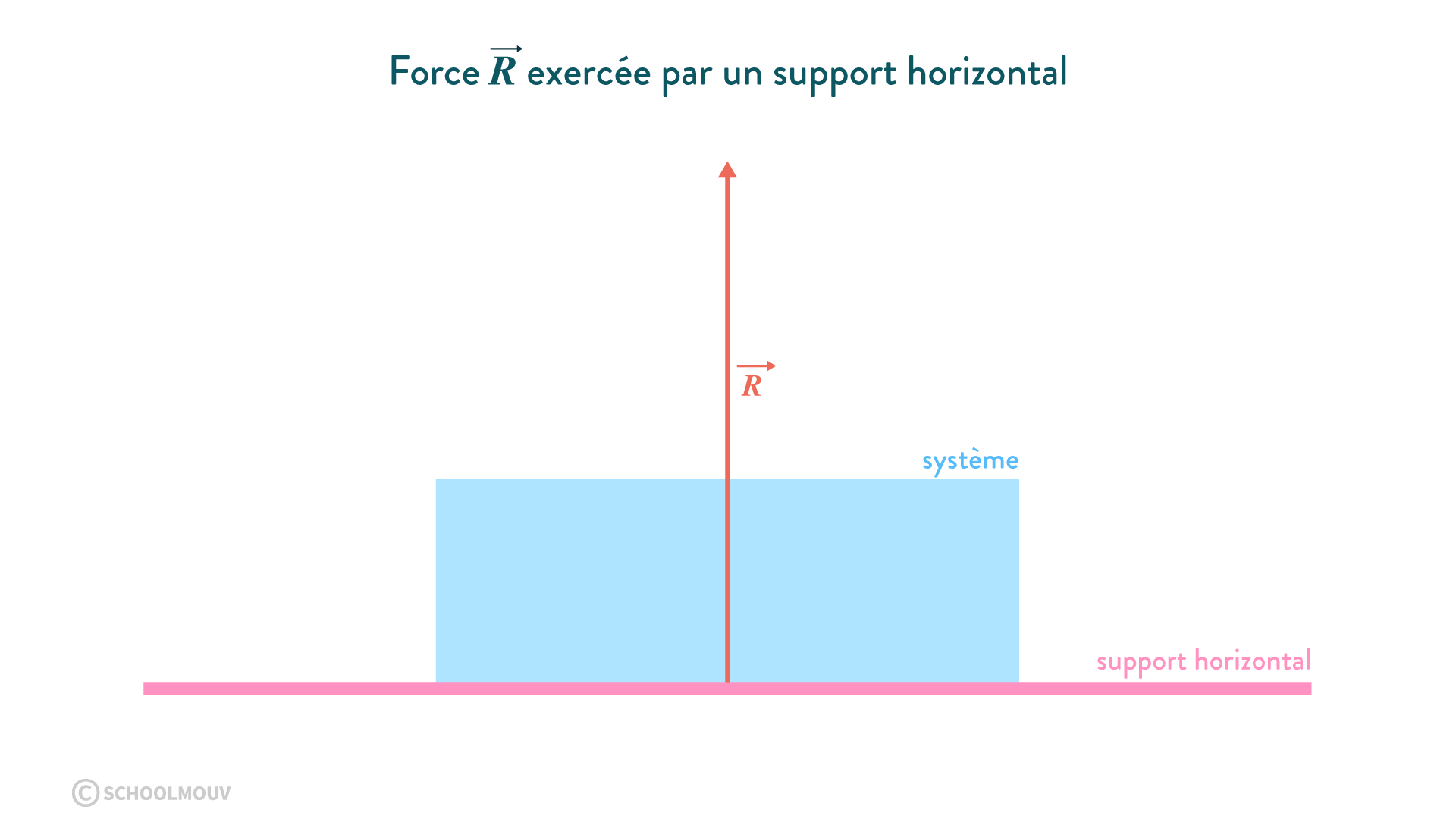 Actions mécaniques & forces 2nde Physique