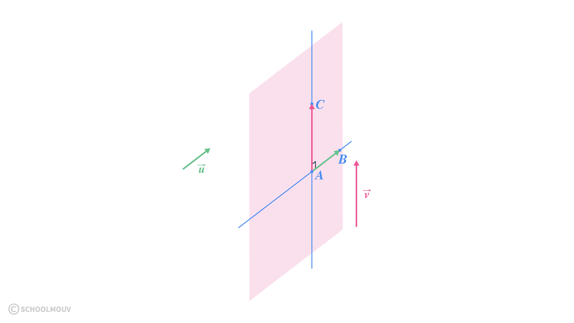montrer que 2 vecteurs sont orthogonaux