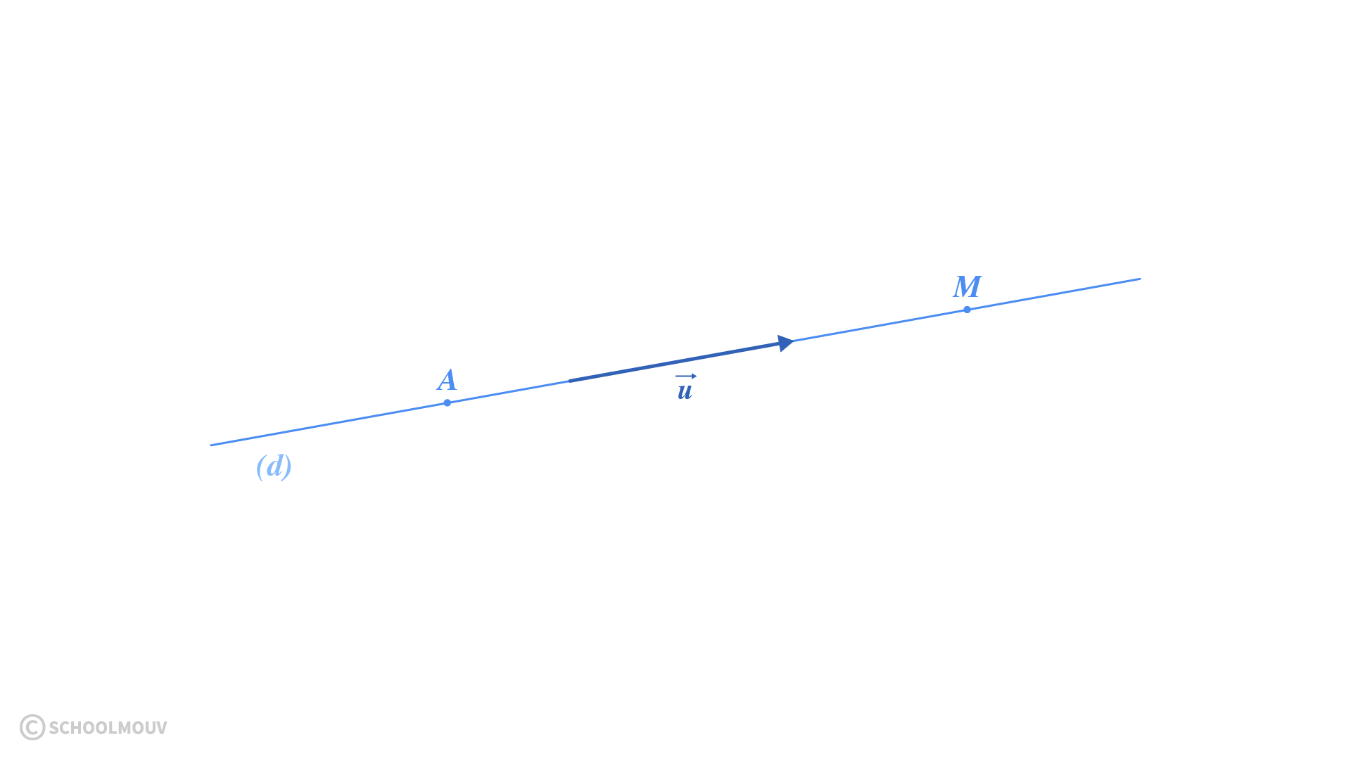 u etv sont des vecteurs directeurs de (P) ... calcule d'abord l ...